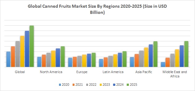 Canned/Tinned Fruits Market Size | Share | Trends | Growth Analysis 2022 to 2027